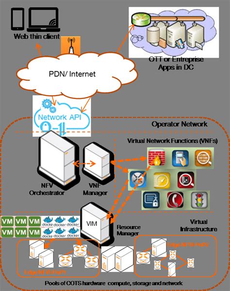 Proposed Deployment Model Nfv Based Vnf Exposition And On Demand