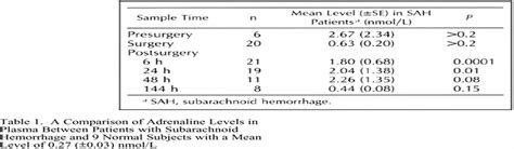 Levels Of Catecholamine In Plasma And Cerebrospinal Fluid In