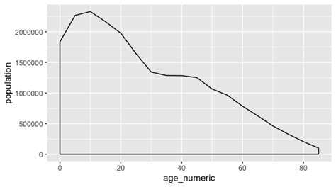 R Density Plot Using Population Data For A Specific Year Stack Overflow