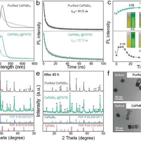 A Schematic Illustration Of The Cspbbr3 Films Synthesis Process B