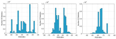 Fingerprint Fusion Location Method Based On Wireless Signal Distribution Characteristic