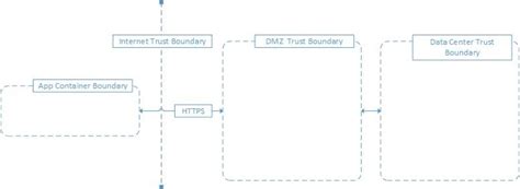 InfoSec Musings Threat Modeling A Mobile Application