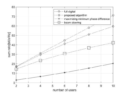 Sum Rates Versus Number Of Users Download Scientific Diagram