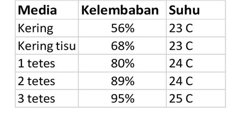 Laporan Percobaan Sensor Suhu Dan Kelembaban Udara Dht11 Tempat Menemukan Dan Mempelajari