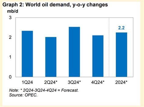 Opec月报：石油需求仍然强劲，增产不会扰乱市场