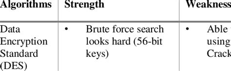 Comparison Between Aes Des And 3des Download Table