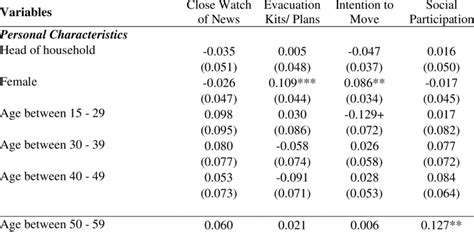 Marginal Effects From Multivariate Probit Model Download Table