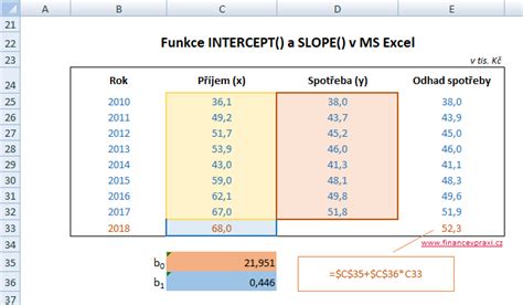 Parametry Regresní Přímky V Excelu Parametry Regresní Přímky V Excelu