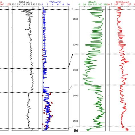 3 Petrophysical Well Log Curves For A Th 1 Well And B Pe 1 Well