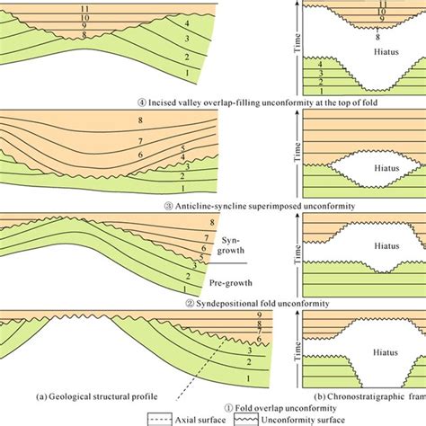 Pdf Basic Types And Geologic Significances Of “truncation And Onlap” Unconformities
