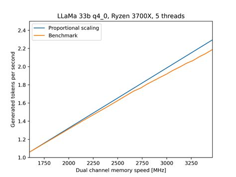 Llama Cpp Performance Testing