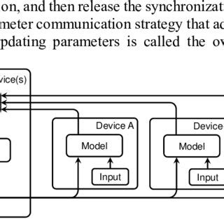 Synchronous Data Parallelism However The Overall Synchronous Download Scientific Diagram