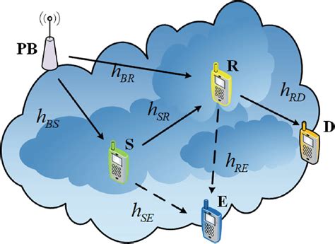 Power Beacon Assisted Energy Harvesting Based Half Duplex Relay Download Scientific Diagram