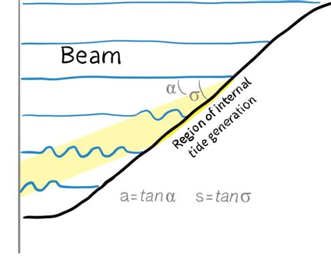 Sketch Of Internal Tide Generation On A Continental Slope Internal Download Scientific Diagram