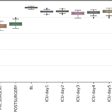 Comparison Prediction Performances Of Time Dissected Data Sets Scores Download Scientific