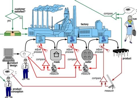 A Manufacturing Model Illustrating Numerous Nested Feedback Loops Download Scientific Diagram
