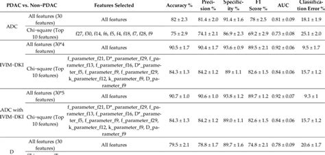 Machine Learning−based Classification Performance Of All Texture