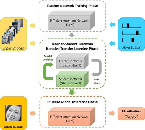 Real‐time Expression Recognition Framework Based On Iterative Transfer Download Scientific