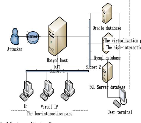 Figure 1 From The Design Of Sql Injection Analysis System Based On Honeynet Semantic Scholar