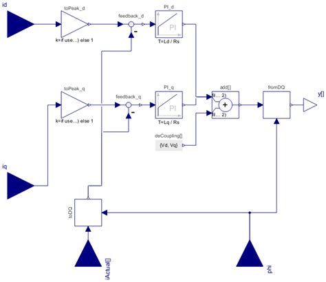 Modelica Electricalmachinesutilitiesdqcurrentcontroller System Modeler Documentation