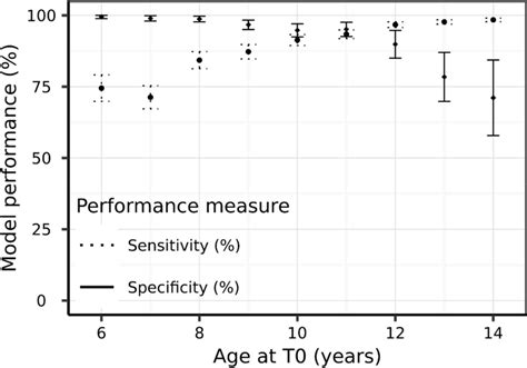 Model Sensitivity And Specificity With 95 Confidence Intervals As A Download Scientific