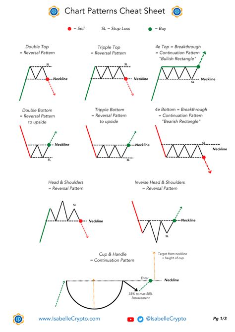 Chart Patterns Cheat Sheet Isabelle Crypto