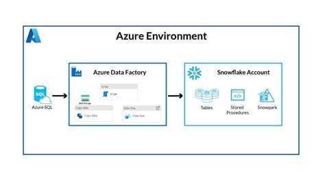 Snowflake Azuredatafactory Adf Dataengineering Clouddata Bigdata Etl Elt Datapipelines