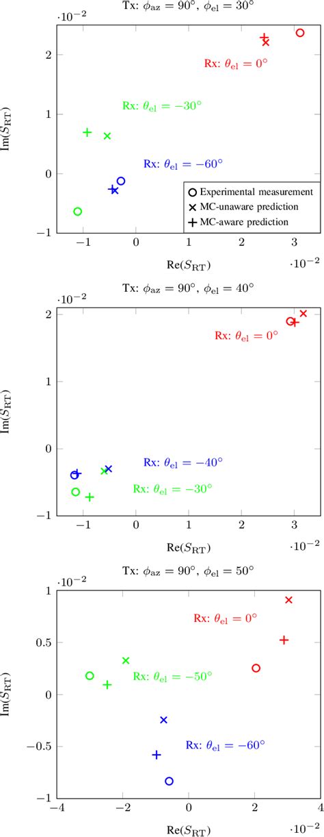Mutual Coupling In Ris Aided Communication Experimental Validation And