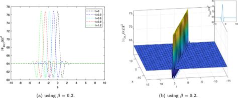 The Simulation Of Hyperbolic Solutions To Eq 85 Using í µí°¾ 3 í Download Scientific