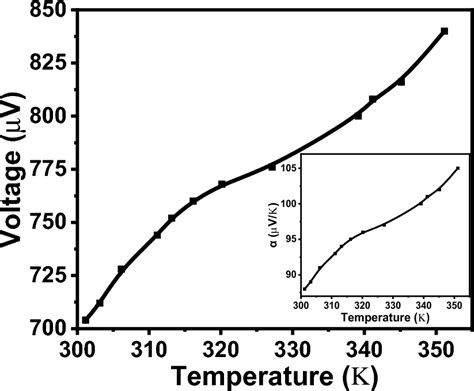 Thermoelectric Voltage And Temperature Relationship Of The Download Scientific Diagram