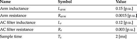 Parameters Of The Mmc For Indirect Implicit Mpc Validation Simulations Download Scientific
