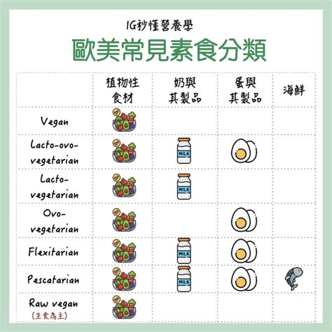 秒懂營養學台灣跟國外素食分類差很多素食者會營養不良嗎Vivian營養師 媽咪拜MamiBuy