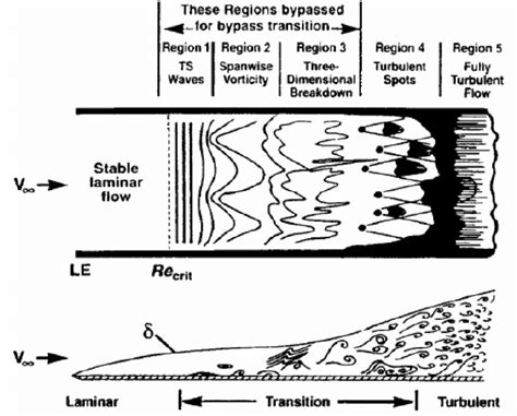 2 Schematic Of Boundary Layer Transition With The Different Phases Download Scientific Diagram