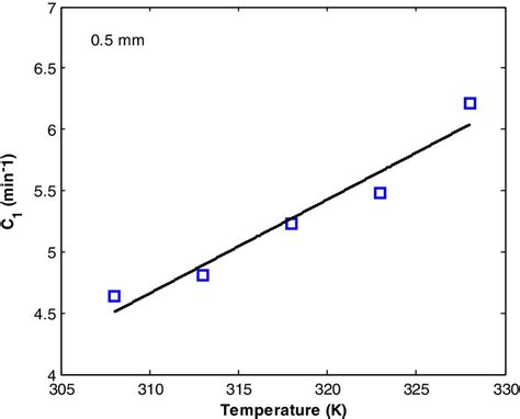 Relationship Between The Absolute Temperature And The Hyperbolic Model Download Scientific