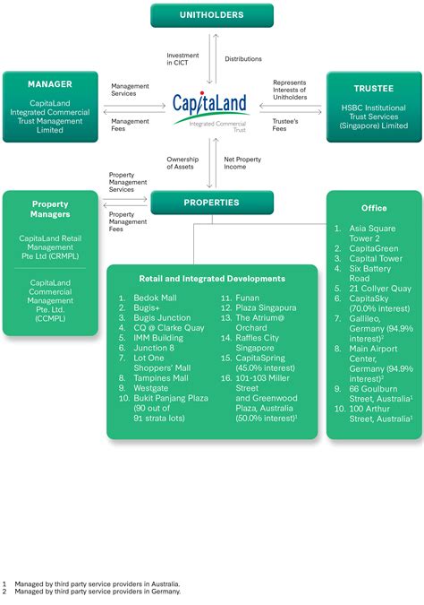 Trust Structure Capitaland Integrated Commercial Trust