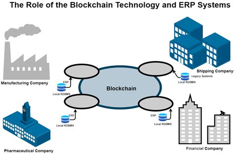 Exploring Blockchain Technology And Enterprise Resource Planning System Business And Technical