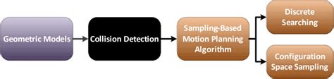 The Sampling Based Motion Planning Architecture Uses A Collision