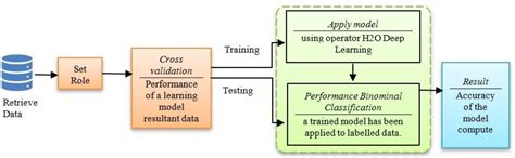 Figure 1 From Predictive Modeling Classification Of Post Flood And