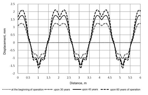 Residual Radial Displacements Of The Baffle Inner Surface Download