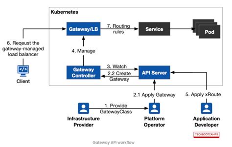 This Article Introduces The Gateway Api Ingress Gateway And Service Mesh In Kubernetes Kube