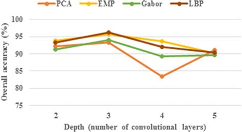 Impact Of Cnn Depth In The Classification Of Indian Pines Data Set