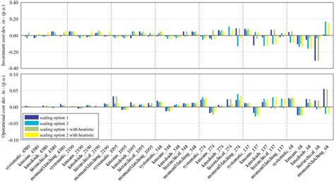 Comparison Of Relative Investment And Operational Cost Deviations Or