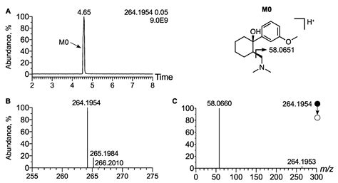 Molecular Network Based Identification Of Tramadol Metabolites In A Fatal Tramadol Poisoning