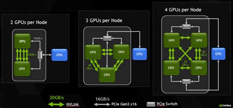 How NVLink Will Enable Faster Easier Multi GPU Computing NVIDIA Technical Blog
