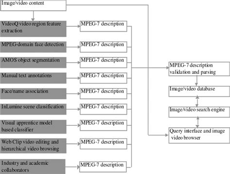 Integrating Multiple Mpeg 7 Descriptions For The Imagevideo Search