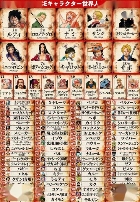 《海贼王》全球人气角色投票揭晓 路飞顺利登顶于今年