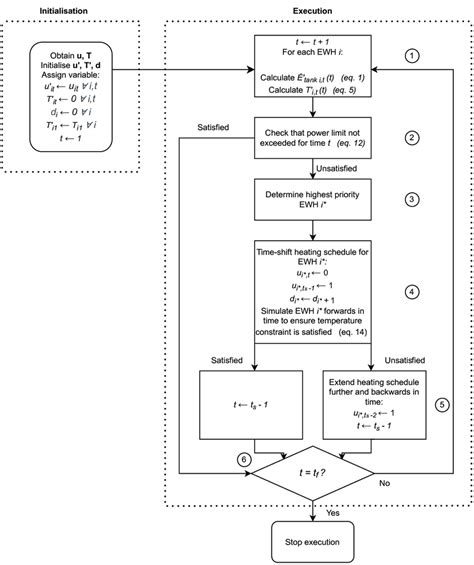 Flow Diagram Of Cac Model Algorithm Initialisation And Execution