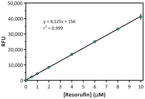 Cox Fluorescent Activity Assay Kit Cayman Chemical