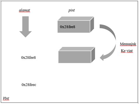 Pointer Algoritma Pemrograman 2