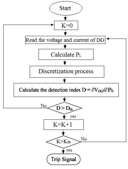 Flowchart Of The Proposed Method Download Scientific Diagram